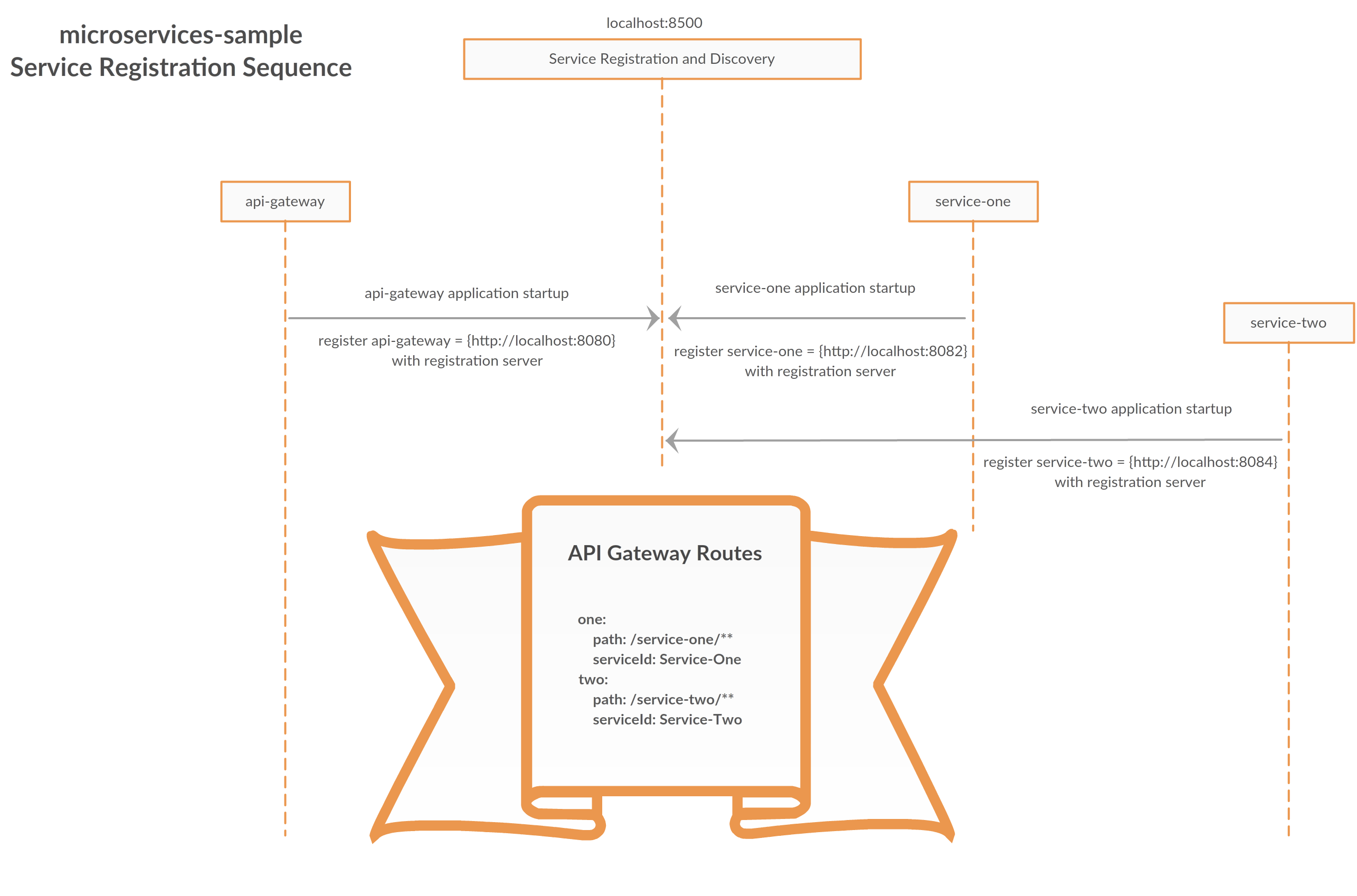 Microservices Sample